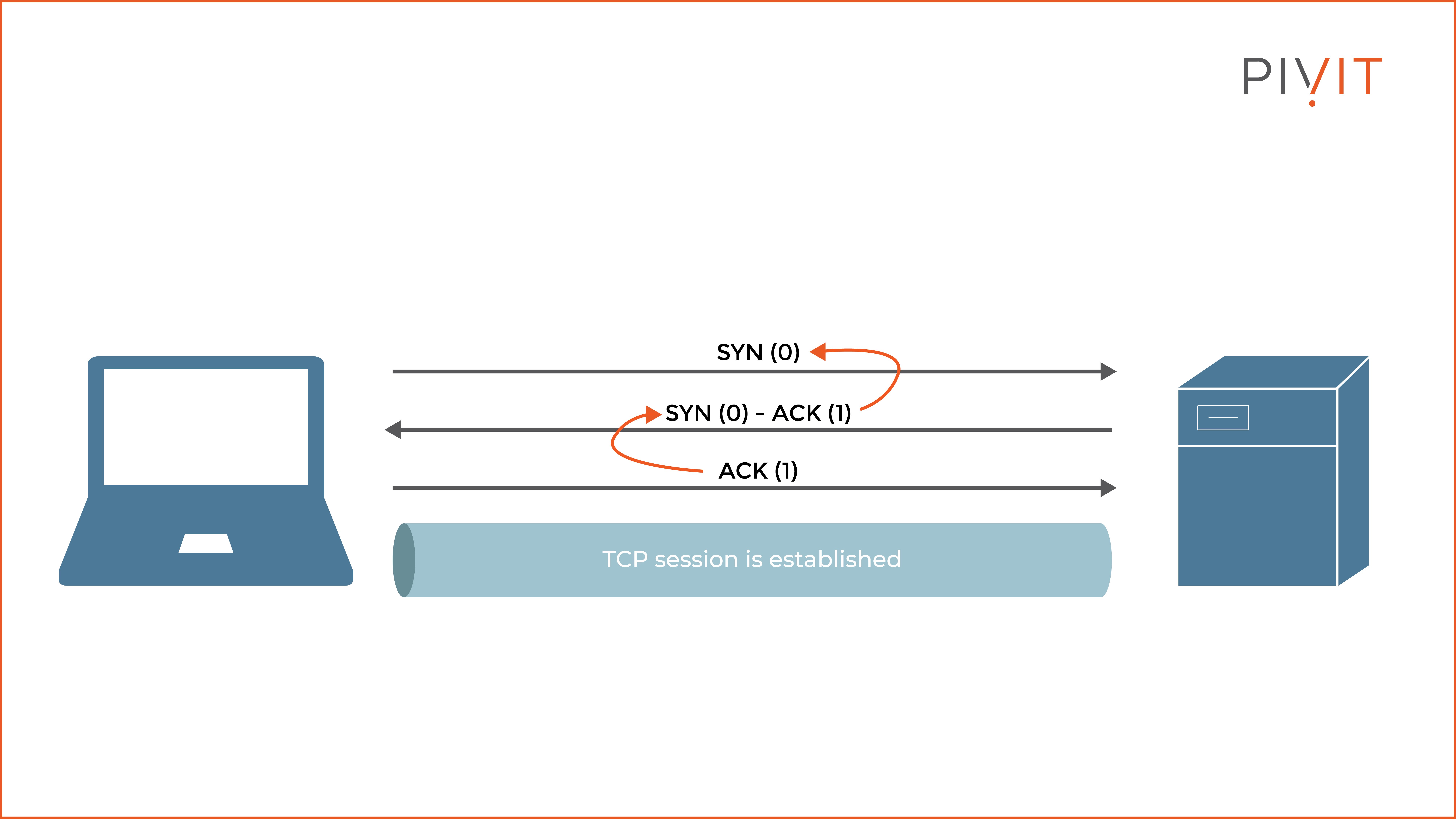 What You Need to Know About the TCP/IP Transport Layer What You Need to Know About the TCP/IP Transport Layer